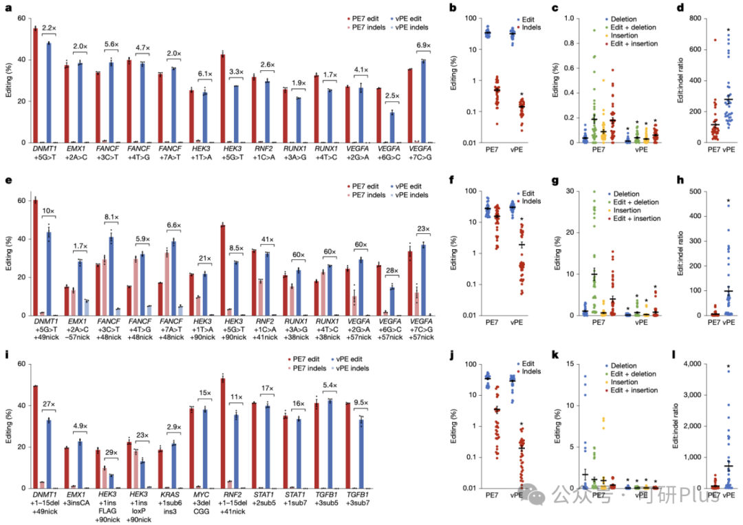 Nature重磅！全新一代PE系统，效率远超PE7，Indel错误率降低60倍！解锁“零失误”编辑！ - 知乎