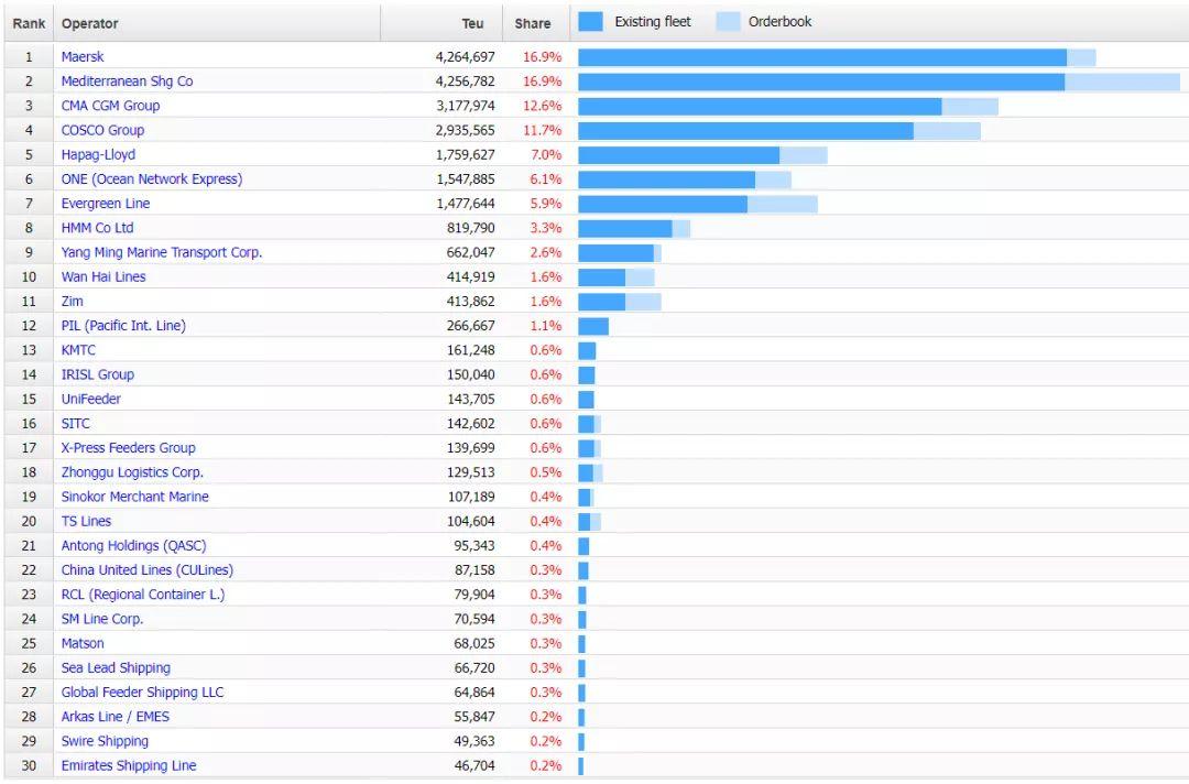 Alphaliner TOP 100 / 26 Dec 2021 - 知乎