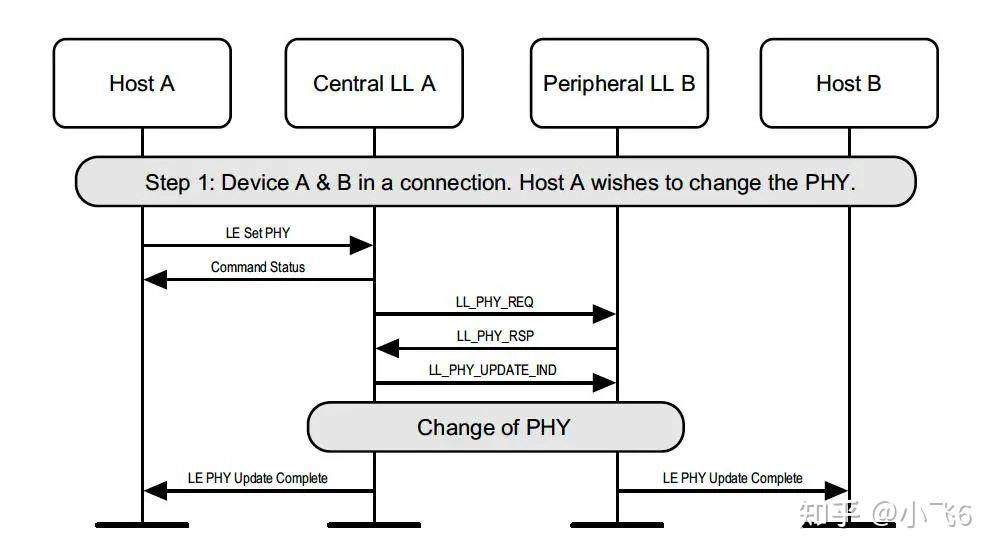 Bluetooth 5使用Coded Phy - 知乎