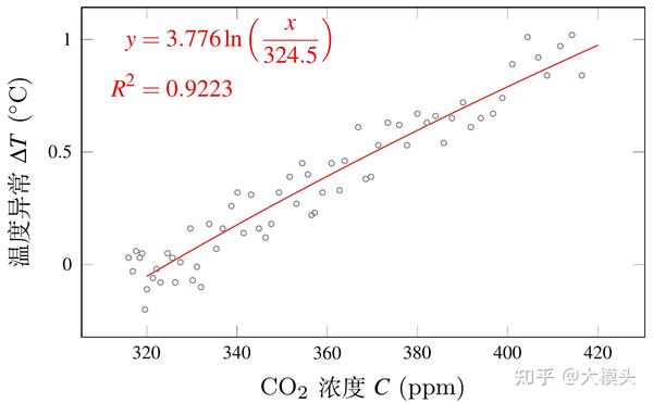 全球变暖，地球还能撑多久？ - 知乎