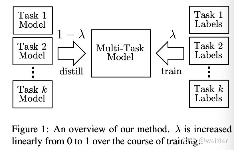 采用single task模型蒸馏到Multi-Task Networks - 知乎