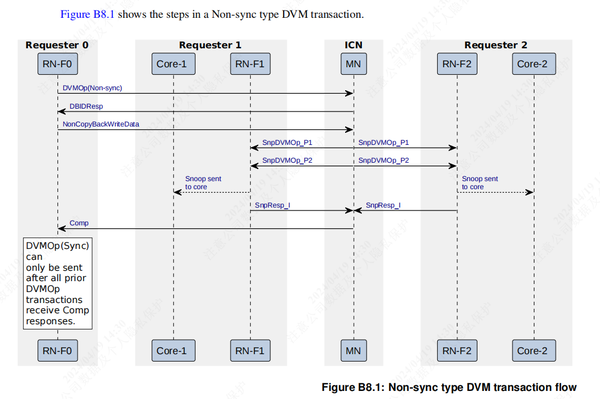 AMBA 5 CHI AS Issue G Chapter 8 DVM Operations - 知乎