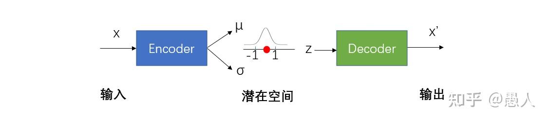 VAE: 变分自编码器原理实现与应用 - 知乎