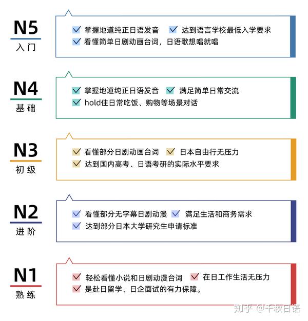 日语入门答疑⑤：零基础多久能考N5/N4/N3/N2/N1？ - 知乎