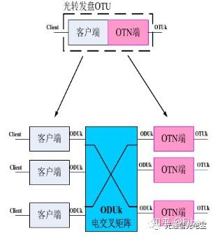 WDM与OTN浅谈 - 知乎