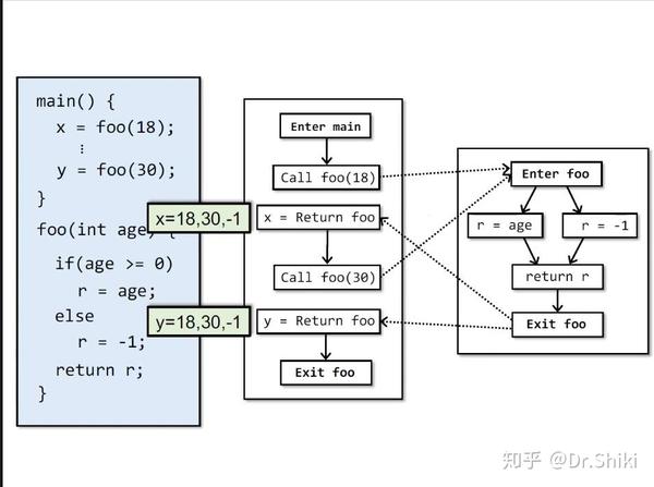 【南大软件分析】lecture15 笔记-CFL Reachability and IFDS - 知乎