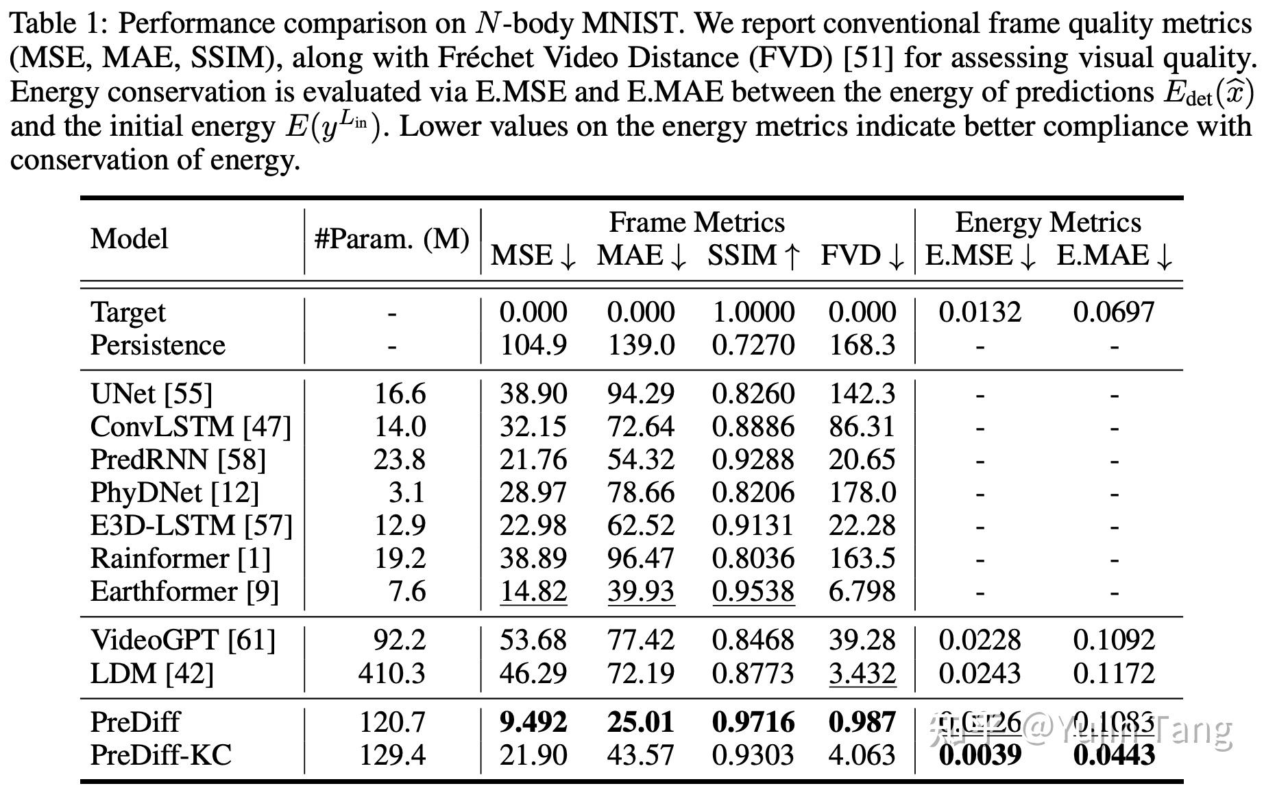 23.12.03 | 论文阅读 | (NeurIPS23) PreDiff: Precipitation Nowcasting with Latent Diffusion Models - 知乎