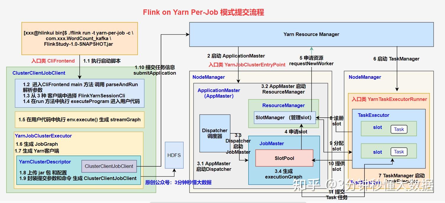 Flink on Yarn 远程 debug 应用提交流程及源码分析 - 知乎