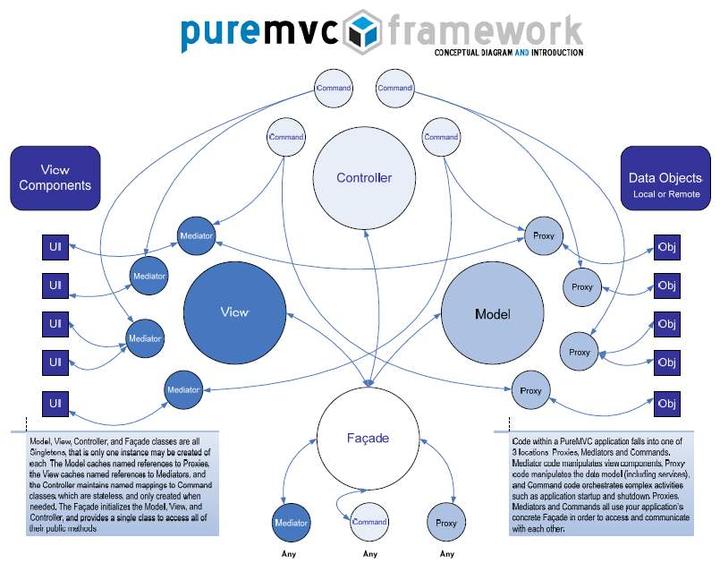 不懂PureMVC框架问题？深入解读看完必会(上) - 知乎
