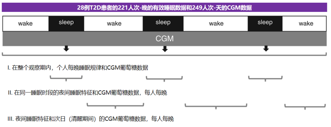 CGM真实世界｜T2D患者的客观睡眠特征和CGM血糖参数的关联 - 知乎