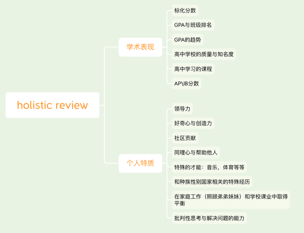 美国大学录取的秘密评估公式：整体审查Holistic Review - 知乎