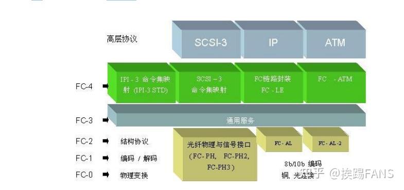 存储FC 网络 - 知乎