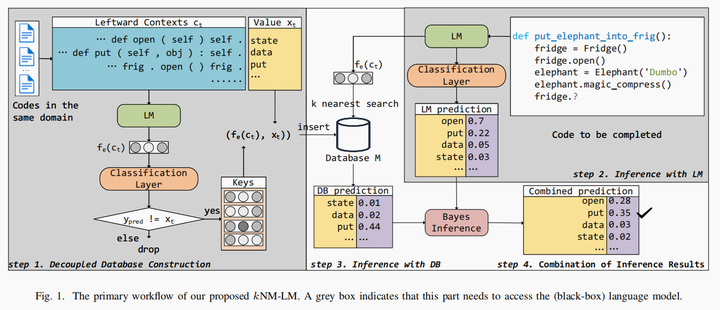 【Paper Notes】LLM相关——域自适应代码完成 - 知乎