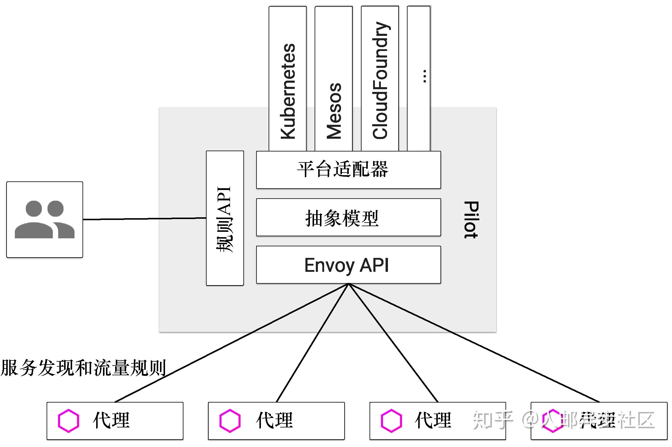 Istio入门：什么是Istio？Istio的4个主要功能和实现原理 - 知乎