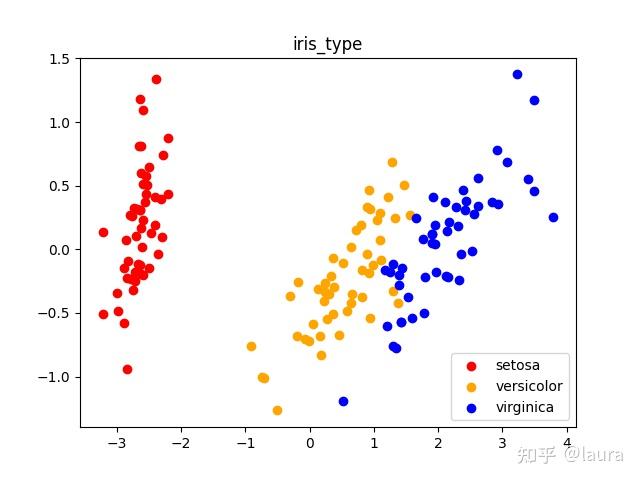Sklearn|数据分析PCA降维实例&人话详解 - 知乎