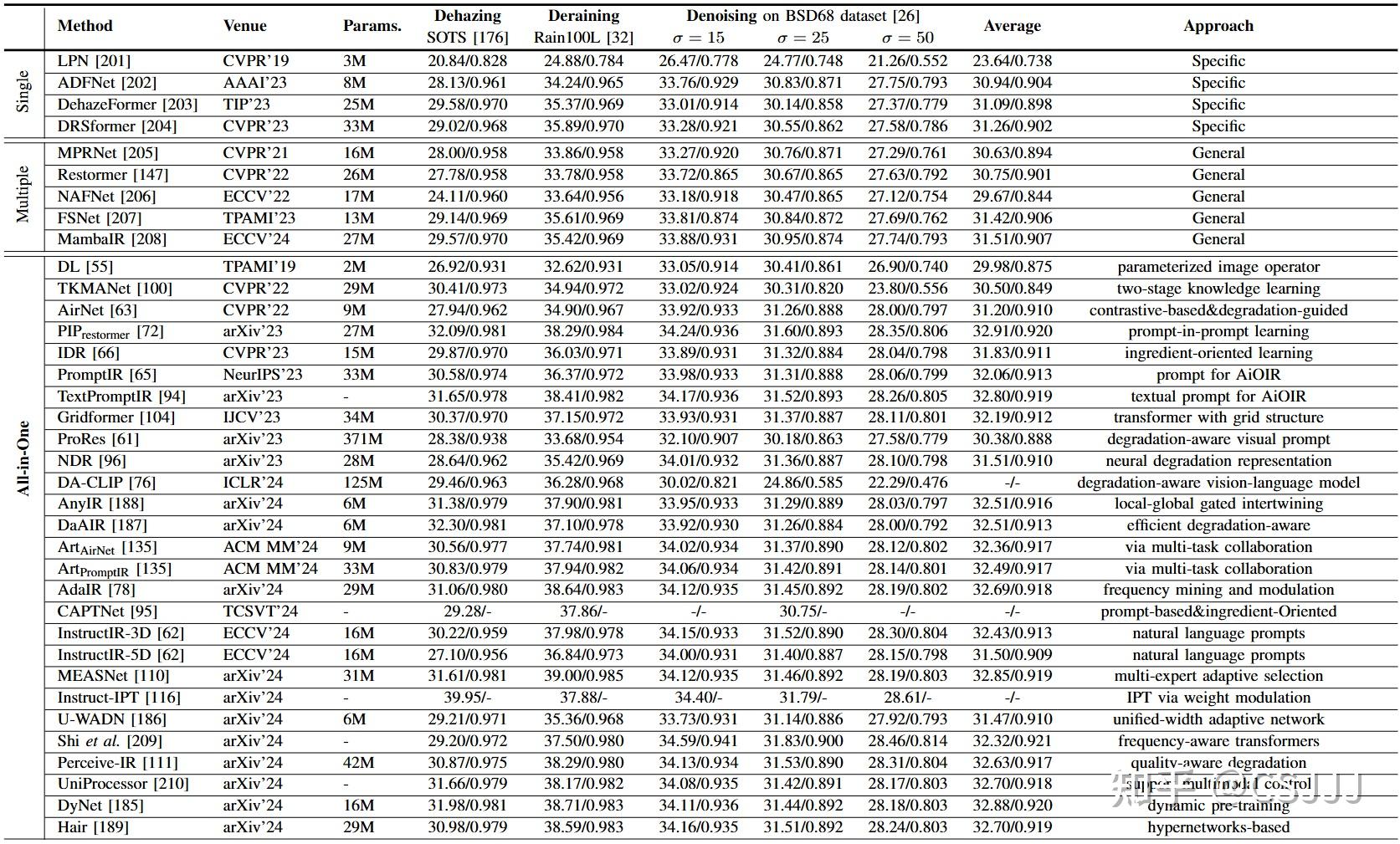 IEEE TPAMI 2025 | All-in-One图像恢复综述：分类、测评和未来趋势 - 知乎