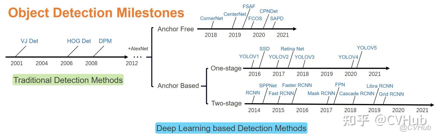 综述：目标检测二十年（2001-2021） - 知乎