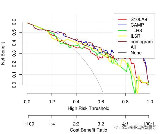 用于临床诊断和临床决策影响的DCA分析 - 知乎
