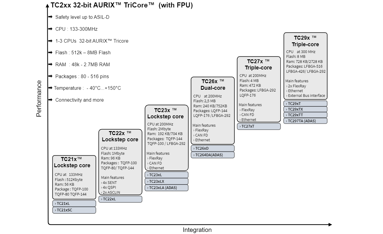英飞凌32位TriCore微控制器与工具链简介 - 知乎