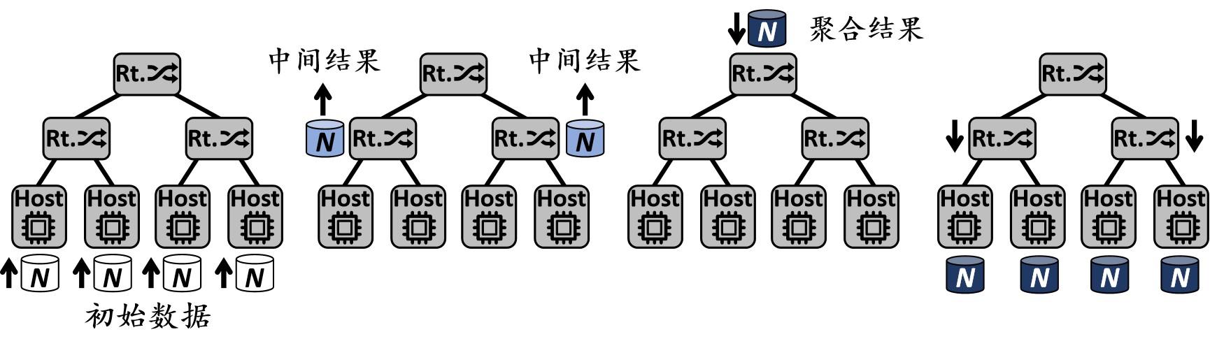 Allreduce算法及其硬件加速方法介绍 - 知乎