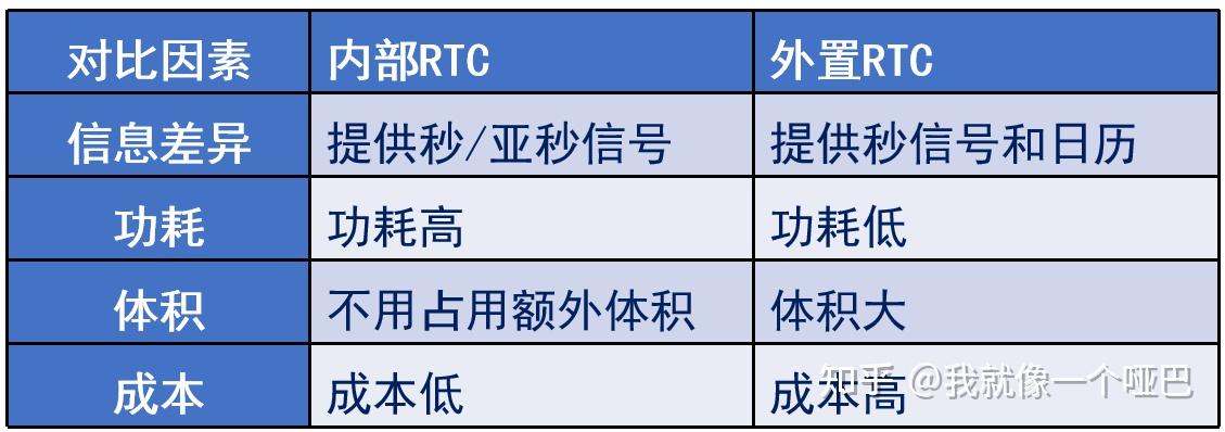 Stm32f103正点原子学习笔记系列——rtc 知乎