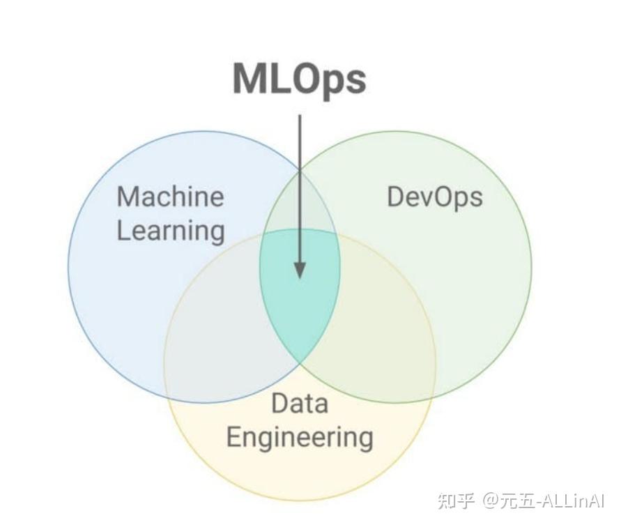什么是 MLOps - 知乎