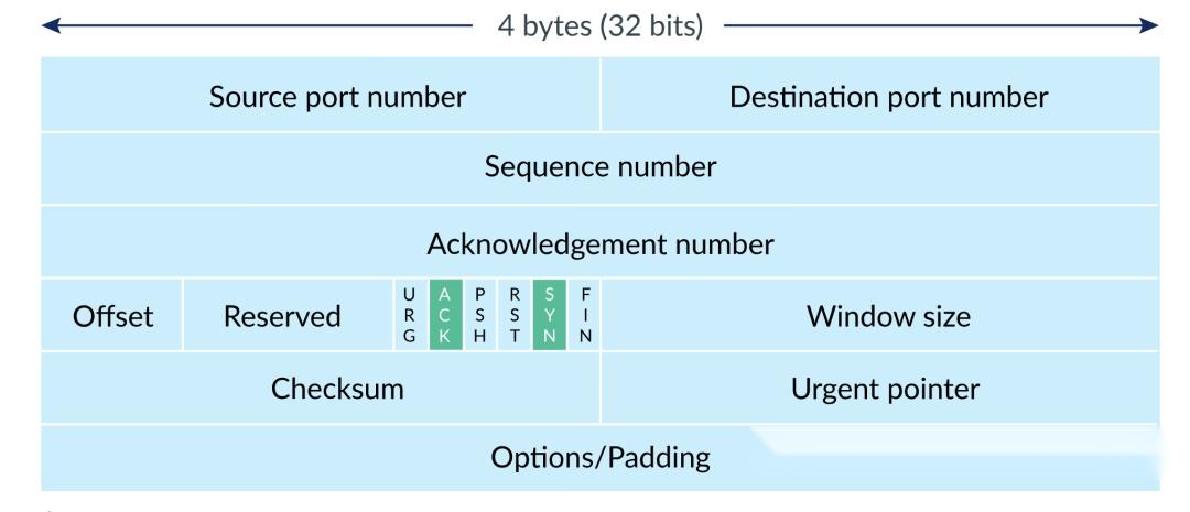 Linux 如何理解tcpdump -i xx 'tcp[13] & 2!=0' - 知乎