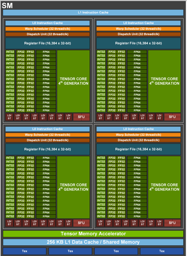 NVIDIA Hopper架构TensorCore分析(1) - 知乎