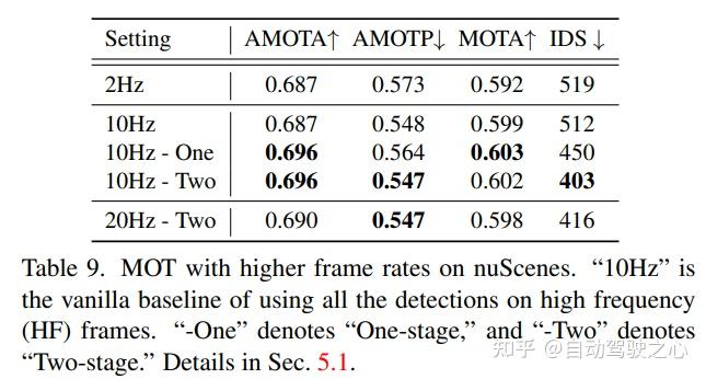 SimpleTrack：对3D多目标跟踪的理解与反思 - 知乎