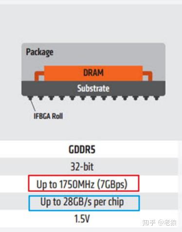 GDDR6 vs DDR4 vs HBM2?为什么CPU还不用GDDR？异构内存的未来在哪里？ - 知乎