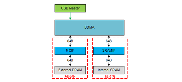陈巍谈芯：8.1（中）NVDLA硬件架构之激活到数据接口——《GPGPU 芯片设计：原理与实践》节选 - 知乎