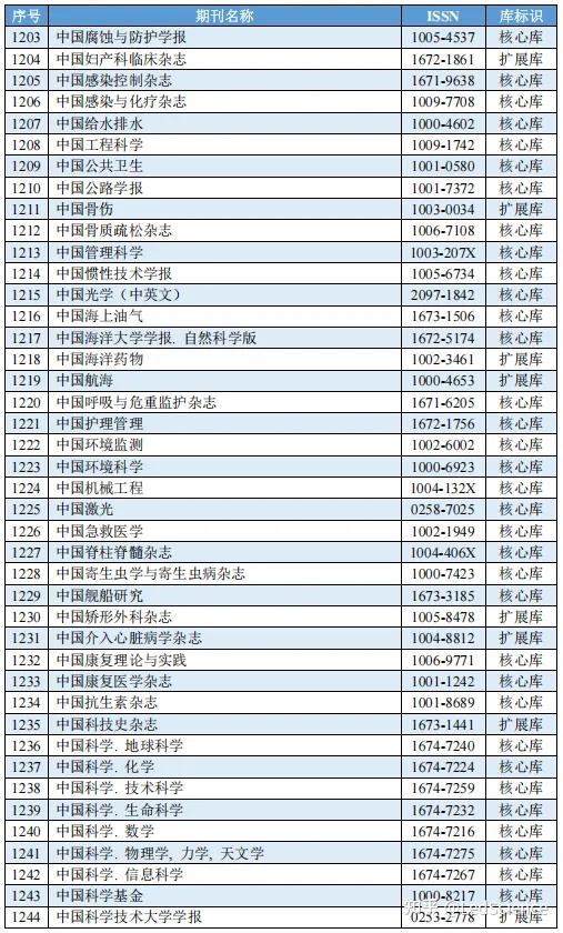 CSCD核心目录（2025-2026）重磅发布！附完整名单 - 知乎