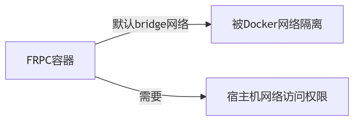 从踩坑到起飞：Docker+FRP内网穿透实战手记（附血泪教程） - 知乎