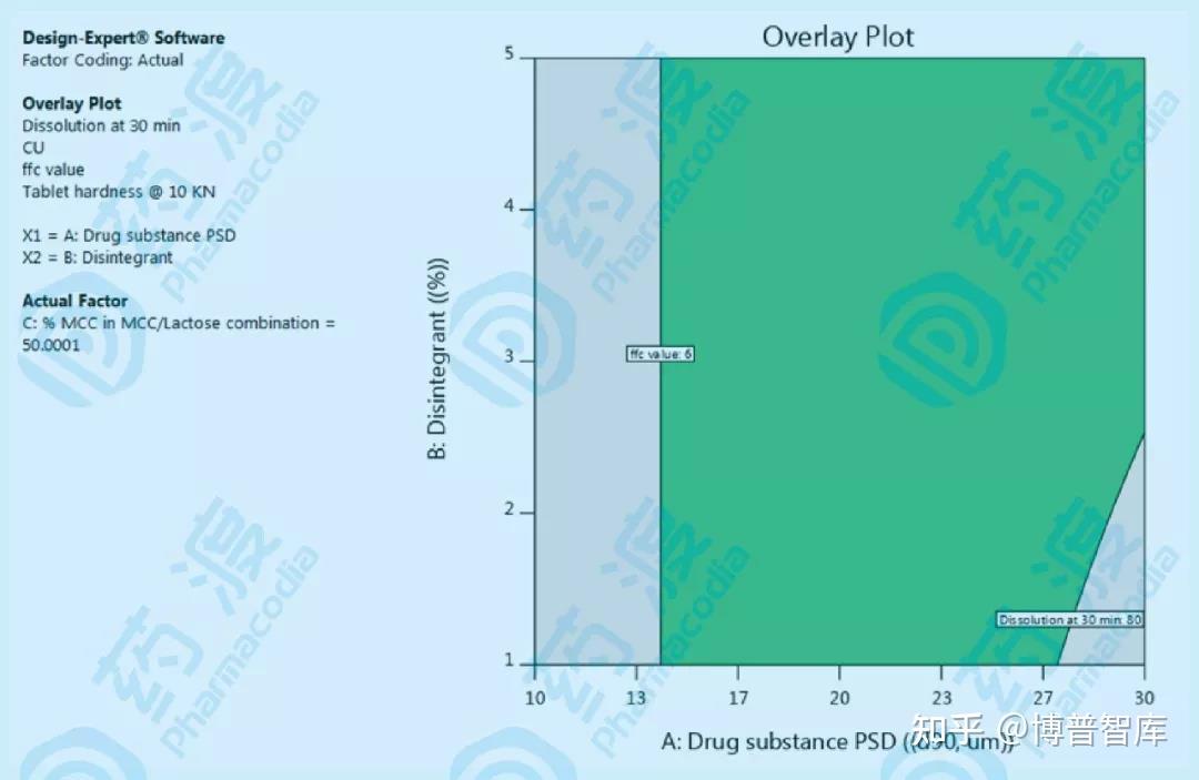 结合QbD分析如何运用DOE对处方进行设计 - 知乎