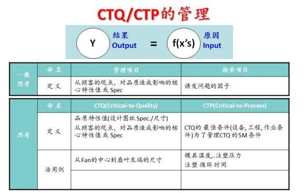 一文告诉你CTQ 关键质量特性到底怎么管 - 知乎