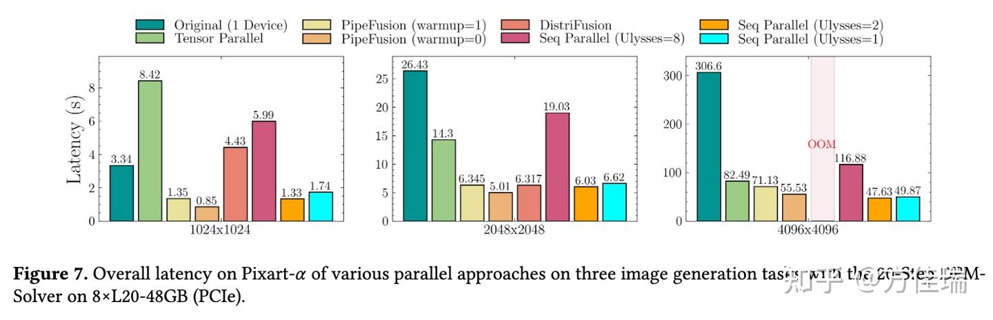 PipeFusion：如何用PCIe互联GPU 低成本并行推理扩散模型 - 知乎