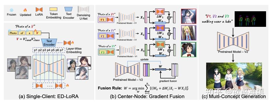 Mix-of-Show: Decentralized Low-Rank Adaptation for Multi-Concept Customization of Diffusion ...