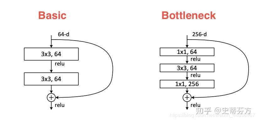 完整学习 ResNet 家族 ResNext, SEResNet代码实现- part1 - 知乎