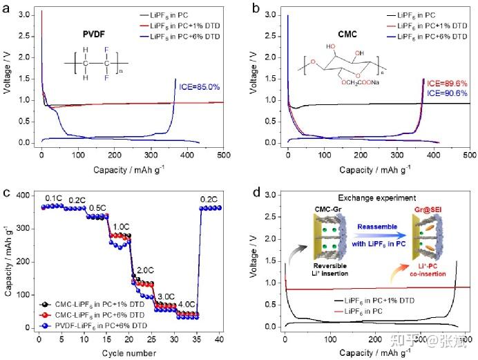 明军研究员电解液粘结剂篇：论粘结剂官能团对Li+去溶剂化过程的影响 - 知乎