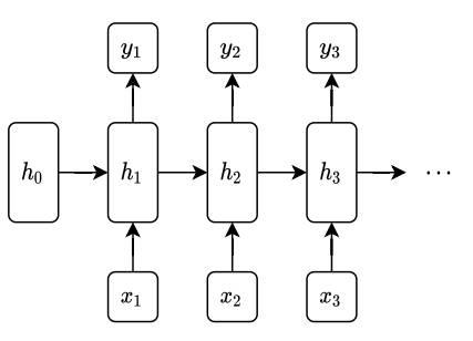 CMU dlsys 深度学习系统18. 循环神经网络 - 知乎