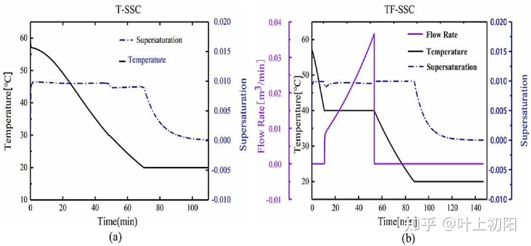 天津大学Comput. Chem. Eng. | 基于深度学习的半批量结晶过程故障诊断 - 知乎