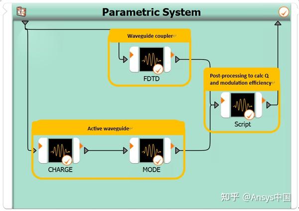 如何使用Ansys optiSLang驱动Lumerical不同求解器实现微环调制器的仿真自动化？ - 知乎