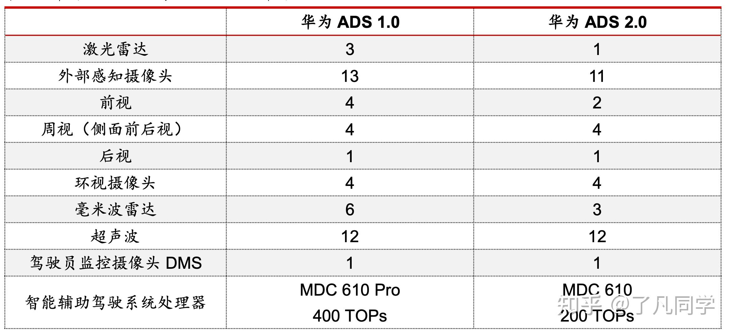 问界M7的智驾功能有多强，有人能详细说一下吗？ - 知乎