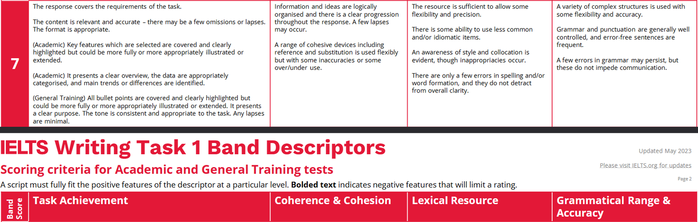 IELTS Writing Task 1 Band Descriptors (Academic) 雅思写作任务1评分标准（学术类） - 知乎