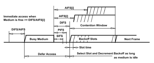 【2】802.11MAC基础 - 知乎