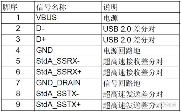USB2.0、USB3.x、USB4的这些基础知识你知道吗？ - 知乎