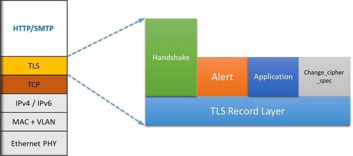 传输层安全协议TLS——协议解析 - 知乎
