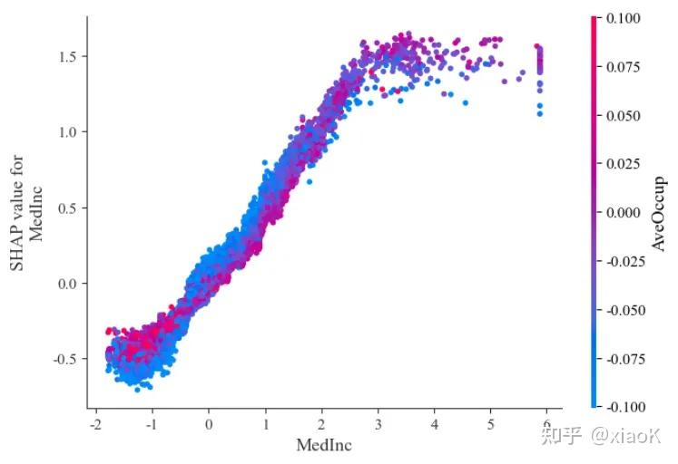 SHAP全解析：机器学习、深度学习模型解释保姆级教程 - 知乎