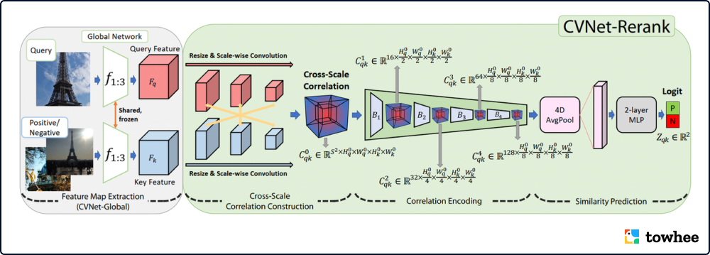 CVPR 2022 Oral：新型图像检索网络 CVNet - 知乎