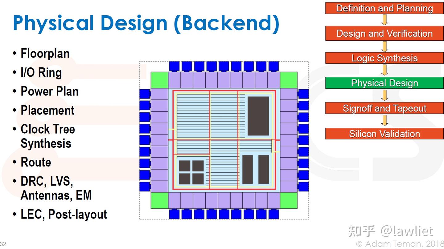 从RTL到GDS（一）：Introduction - 知乎